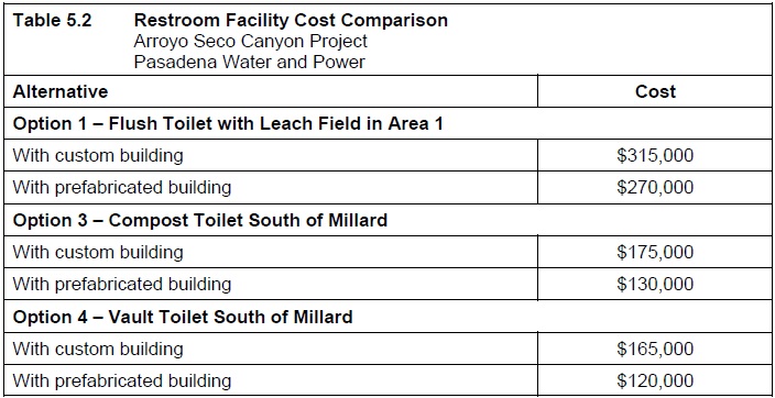 Table 5.2 Restroom Facility Cost Comparison