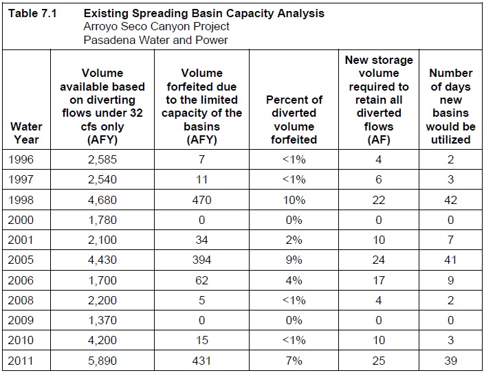 Table 7.1 Existing Spreading Basin Capacity Analysis