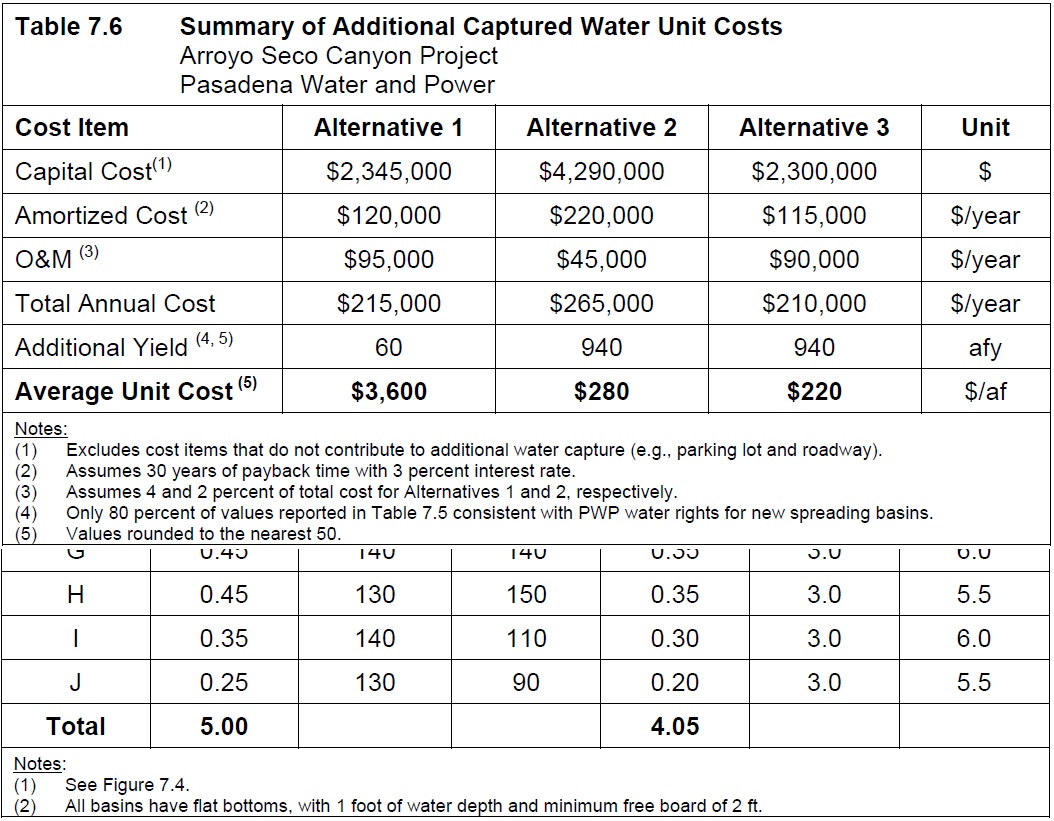 Table 7.6 Summary of Additional Captured Water Unit Costs.