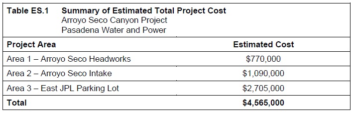Table ES.1 Summary of Estimated Total Project Cost